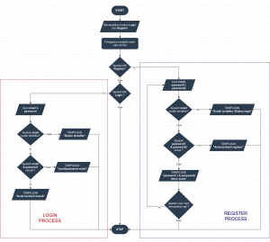 Flowchart, Tips dan Cara Praktis Membuatnya - Dicoding Blog