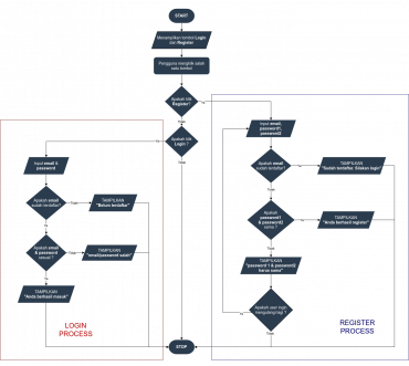 Flowchart, Tips dan Cara Praktis Membuatnya - Dicoding Blog