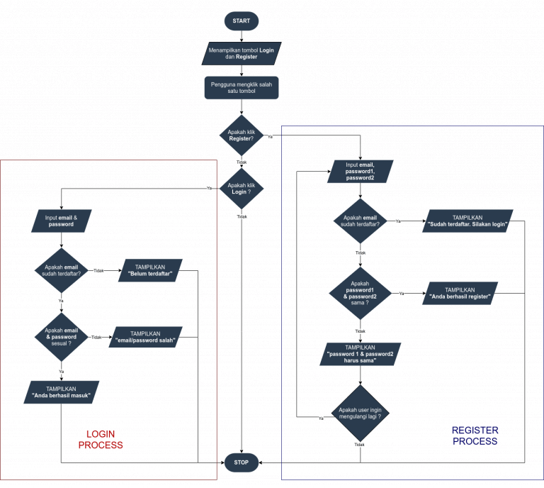 Flowchart, Tips dan Cara Praktis Membuatnya - Dicoding Blog