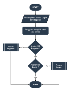 Flowchart, Tips dan Cara Praktis Membuatnya - Dicoding Blog