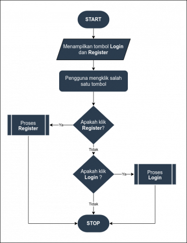Flowchart, Tips dan Cara Praktis Membuatnya - Dicoding Blog