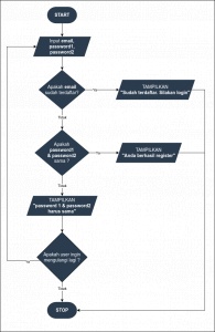 Flowchart, Tips dan Cara Praktis Membuatnya - Dicoding Blog