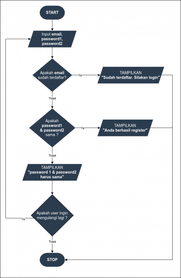 Flowchart, Tips dan Cara Praktis Membuatnya - Dicoding Blog