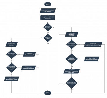 Flowchart, Tips dan Cara Praktis Membuatnya - Dicoding Blog