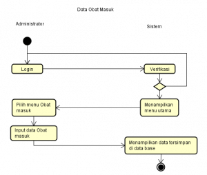 Apa Itu Activity Diagram? Simak Contoh Implementasinya Berikut Ini!