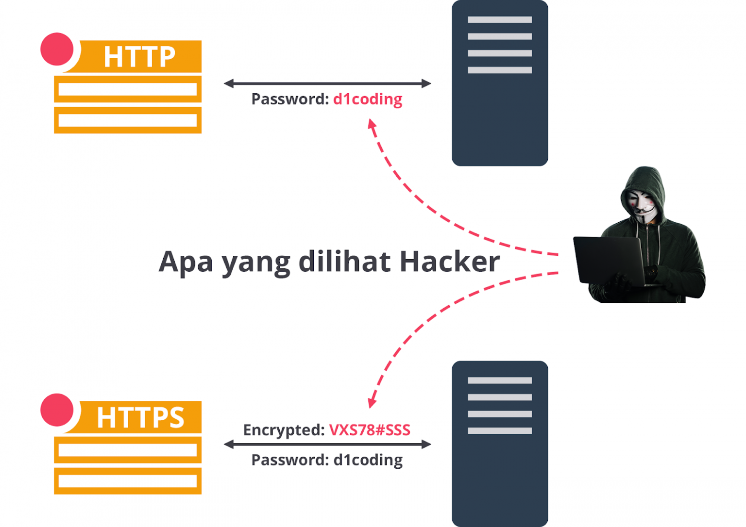 Amankan RESTful API-mu dari 3 Serangan Ini! - Dicoding Blog