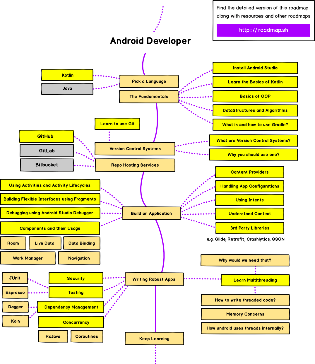 10 Masalah yang Sering Dialami Developer Pemula - Dicoding Blog