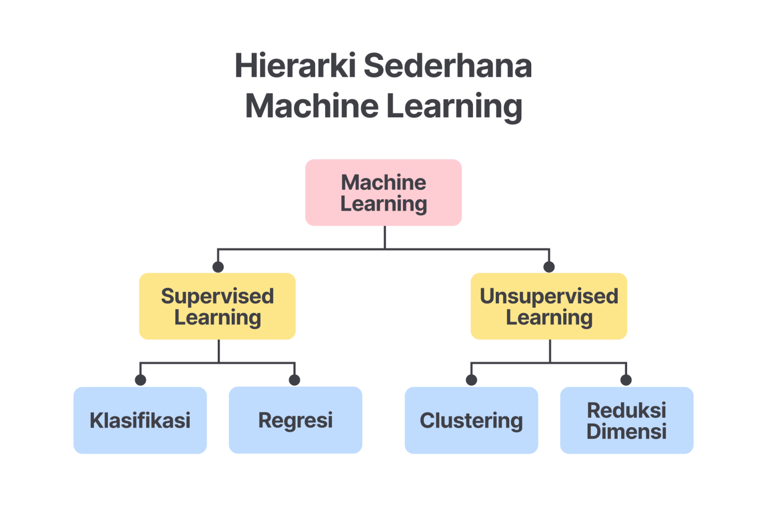 Supervised Learning vs Unsupervised Learning