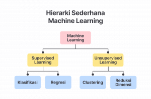Supervised Learning vs Unsupervised Learning