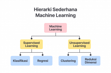 Supervised Learning vs Unsupervised Learning