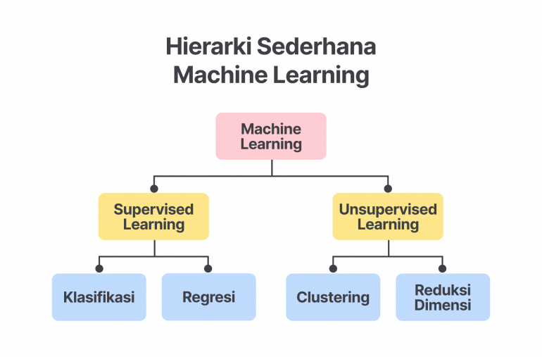 Supervised Learning vs Unsupervised Learning