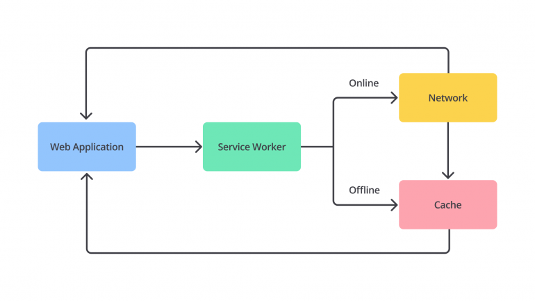 Berkenalan dengan Progressive Web Apps - Dicoding Blog