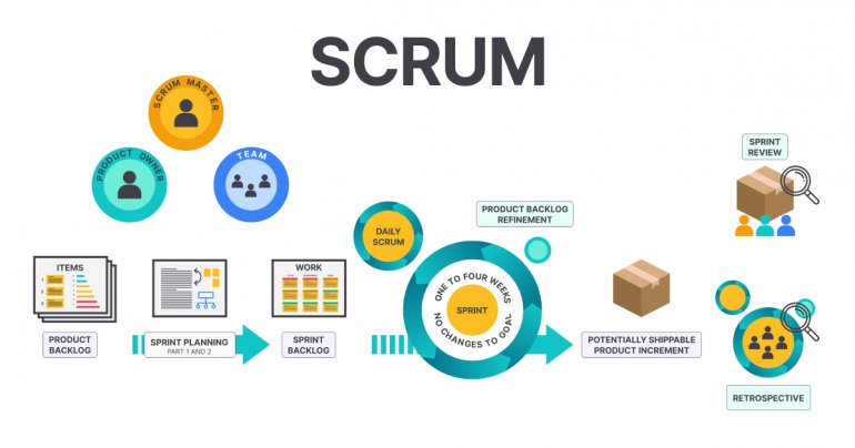 Scrum: Pengertian dan Contoh Kasusnya - Dicoding Blog