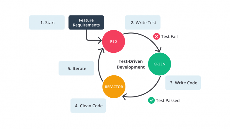 Mengenal Testing dalam Dunia Pengembangan Software