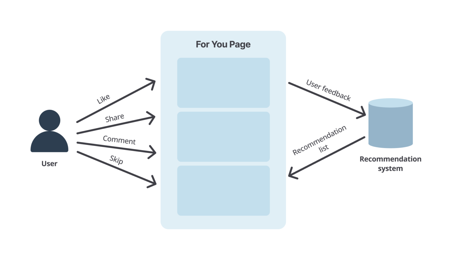 Algoritma TikTok: Beginilah Cara TikTok Menampilkan Konten